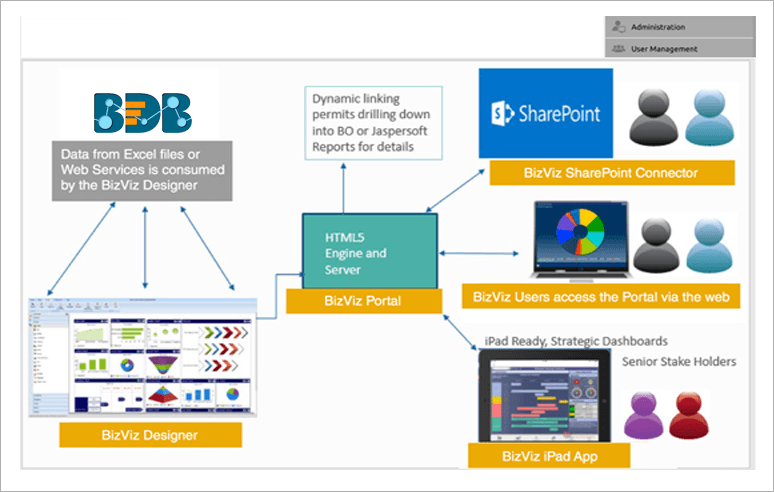 BDB Solutions For CA PPM Analytics